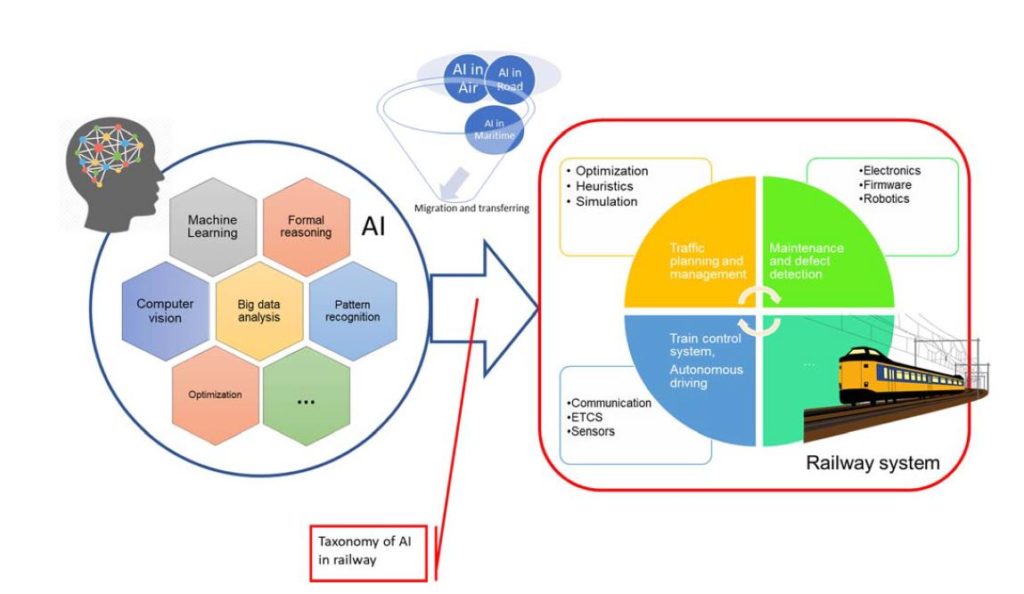 The project – RAILS